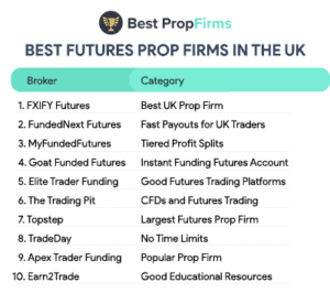 10 Best Futures Prop Firms in the UK [Updated 2026]